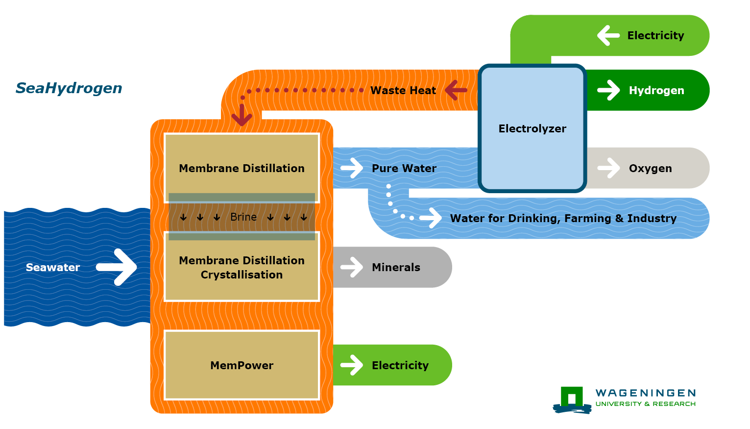 Drinkwater, zout en energie winnen uit zeewater - Beste-ID
